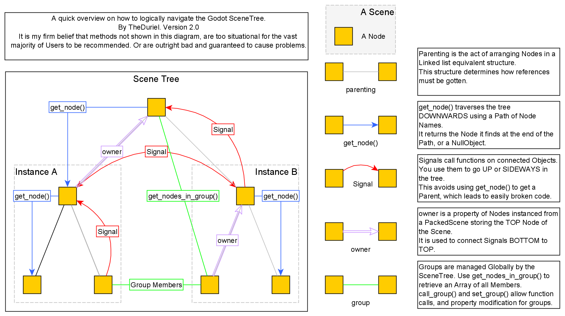 Node Communication the Right Way Godot 4 Recipes